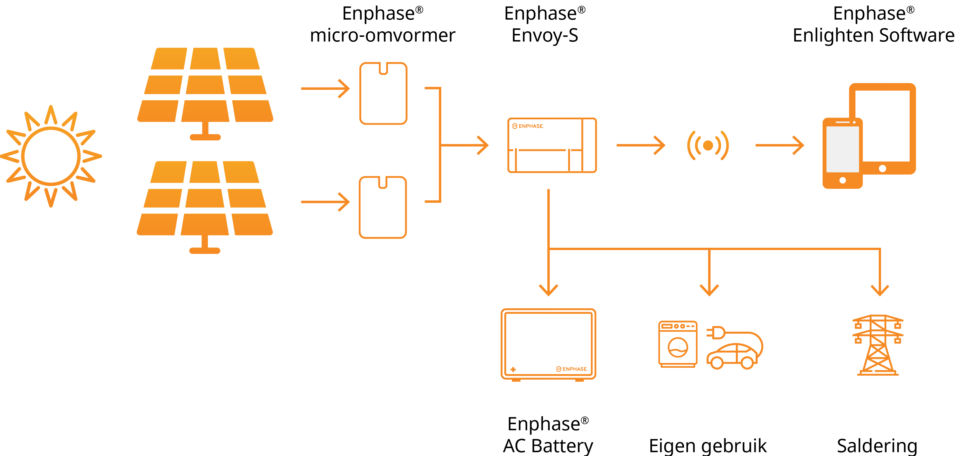 Uitleg Online Monitoring Enphase-systeem | BL Zonnepanelen